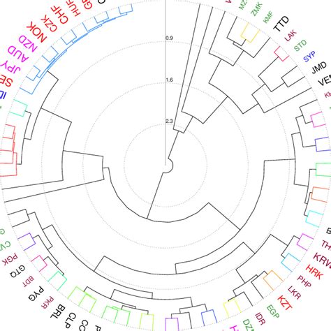 Polar Dendrogram Representation Obtained By Hierarchical Clustering Of Download Scientific