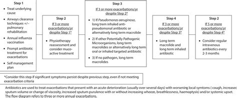 Bronchiectasis Sputum