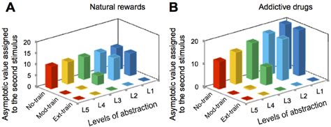 Blocking Effect For Natural Vs Drug Rewards The Model Predicts That