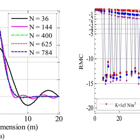 A Modal Convergence Study B Rmc Plot Download Scientific Diagram A Modal Convergence Study B Rmc Plot Download Scientific Diagram