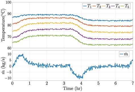 Measurement From Sensors In A Fully Equipped Tes Tank Temperature Per