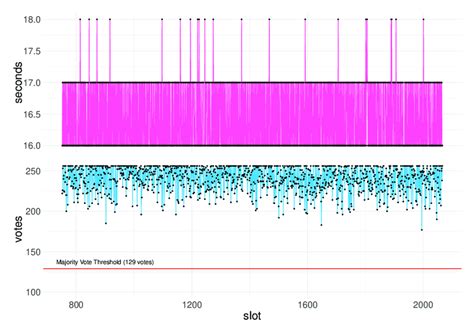 committee vote aggregation and block times in a network of 1000 nodes