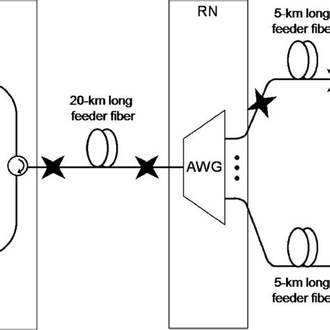 Rsoa Based Wdm Pon Used To Evaluate The Reflection Tolerance Download Scientific Diagram
