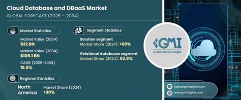 云数据库和 dbaas 市场规模及增长报告 2034