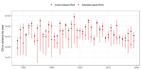 Exploratory Analysis Of Sampling Effect On Trend Estimates In South Bay