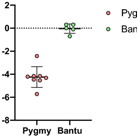 Manhattan Plot Pairwise Fst Analysis Of 88830 Autosomal Snps Revealed