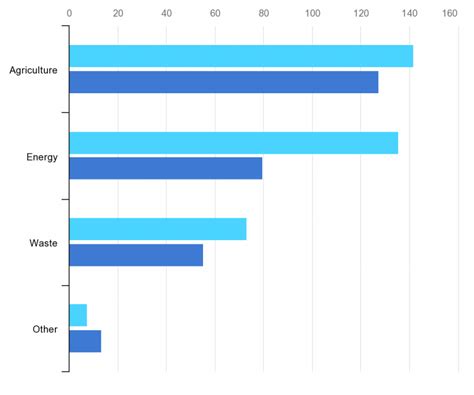 Global Methane Pledge Promises Unkept Climate Action In Peril