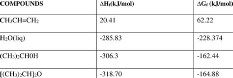 1 Thermodynamic Properties Of Compounds Download Scientific Diagram