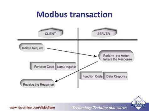 Modbus Data Communication Systems Ppt Computer Networking Computing
