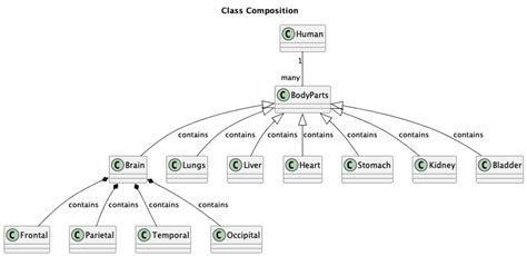Programming For Beginners PlantUML Draw One To Many Relationship In Class Diagram