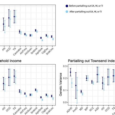 Genetic Variance Explained By Snps Before Snp Based Heritability And