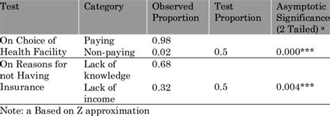 Binomial Tests On Choice Of Health Facility And On Reasons For Not