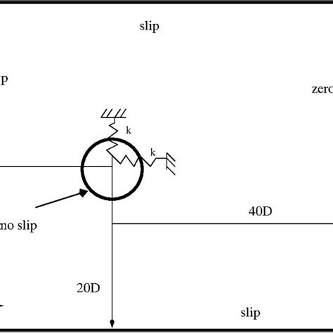 Setup Of The Vortex Induced Vibration Simulation Four Different Non Download Scientific Diagram