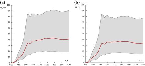 Predicted Inelastic Displacement Spectra For A Mw 78 At 175 Km