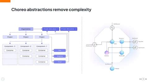 Choreo The Ai Native Internal Developer Platform As A Service