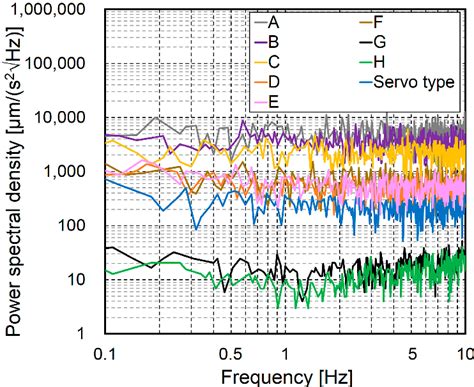 Table 2 From Technique For Determining Bridge Displacement Response Using Mems Accelerometers