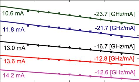Static Tuning As A Function Of The Laser Injection Current At Different