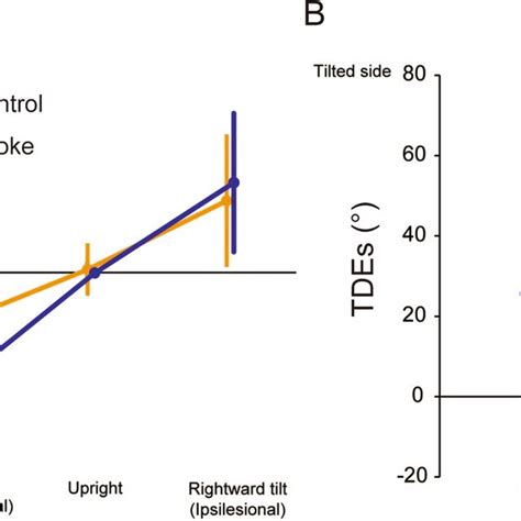Pdf Neuroanatomy Of Reduced Distortion Of Body Centred Spatial Coding During Body Tilt In