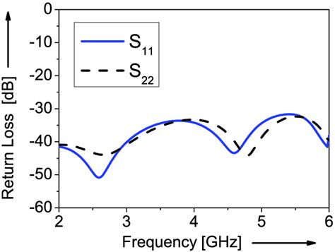Return Loss Of The Main Microstrip Line For Port 1 And Port 2 Download Scientific Diagram