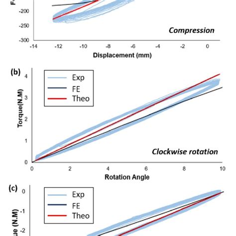 Fig S3 Comparisons Between The Experimental Numerical And