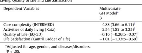 Table 2 From Measurement Properties Of The Groningen Frailty Indicator In Home Dwelling And