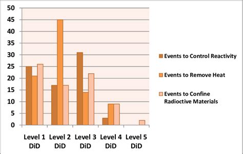 Amount Of Safety Function For Each Did Download Scientific Diagram