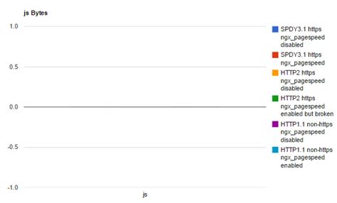 Nginx 2 Vs Nginx Spdy31 Vs Nginx 11 Ngxpagespeed