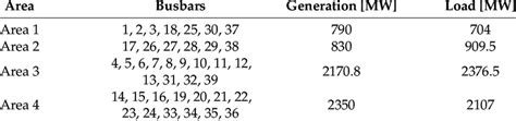 Data Of The Operational Areas In Ieee 39 Bus System Download