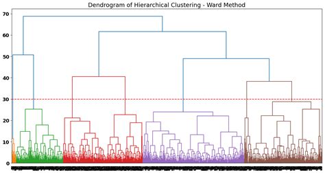 Unsupervised Learning Series Exploring Hierarchical Clustering