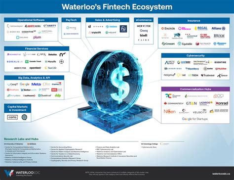 Fintech Ecosystem Map Request Your Free Ecosystem Map Waterloo Edc