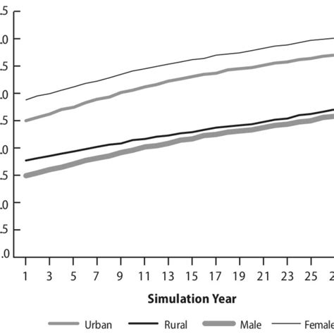1 Average Adult Bmi Over 30 Years By Year Urbanicity And Sex No