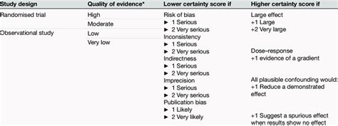 Description Of Methods For Grading Of Overall Evidence Download Scientific Diagram