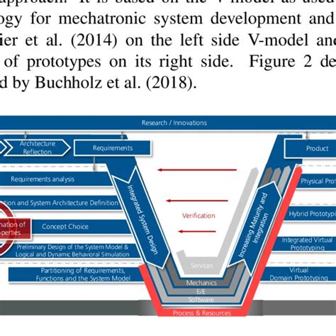 Mbse Process Model Presented In Buchholz Et Al 2018 Download