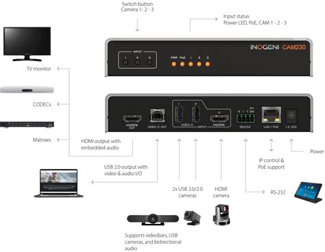 Inogeni Cam230 Usb Hdmi Camera Switcher Streaming Valley