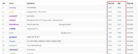 Solvedac 개발기 2 더 많은 사람이 쓸 수 있게 해 보기 Shifted