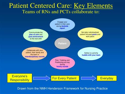 Ppt Patient Centered Care Model Powerpoint Presentation Id 307917