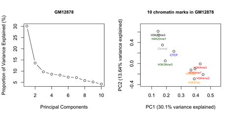 Pca On Genome Wide Chromatin Marks
