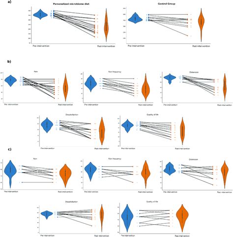 A Ibs Sss Scores For Personalized Nutrition Intervention And Ibs Sss Download Scientific