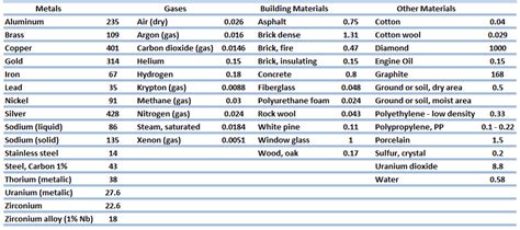 Thermal Conductivity Of Materials And Chemical Elements