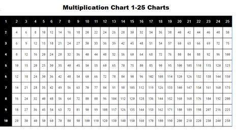 Multiplication Chart 25x25 Printable