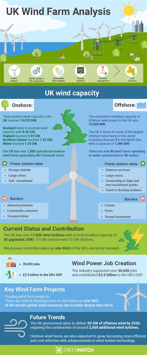 Wind Farms In The Uk The Growth And Impact