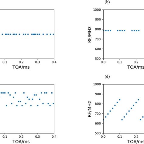 Mapping Pulse Descriptor Word Pdw Data To Dot Matrix Image