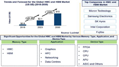 Hybrid Memory Cube Hmc And High Bandwidth Memory Hbm