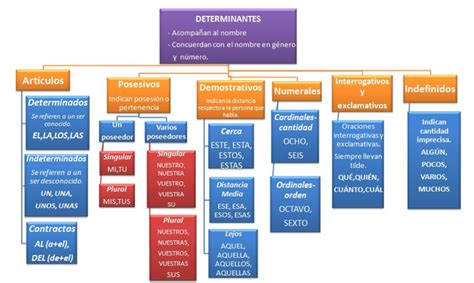 Esquema Determinantes