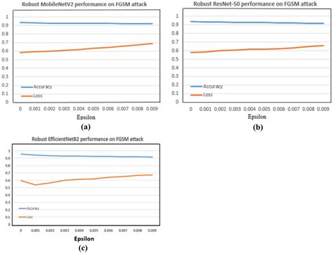 Illustrates The Accuracy And Loss Of Robust Models A Illustrates The Download Scientific