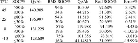 The Soc Estimation Accuracy At Different Temperature Download