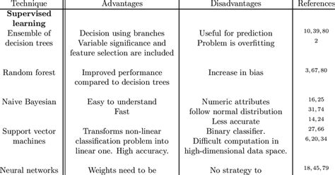 Brief Overview Of Common Data Driven Techniques Used In Imaging Download Scientific Diagram