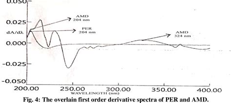 Pdf Uv Spectrophotometric Absorbance Correction Methods For The