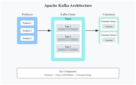 Apache Kafka A Deep Dive Into Event Streaming Architecture Level Up