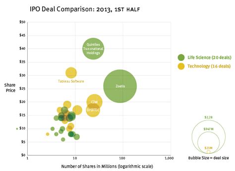 Tableau Motion Bubble Chart Tableau Charts How When To Use Different Tableau Charts